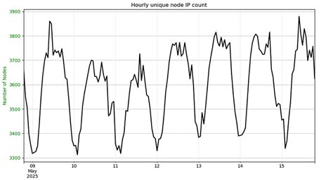 Algorand Node Counting Nodely