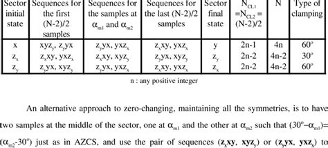1 Basic Bus Clamping Strategy Ii N Sequences And Type Of Clamping Download Table