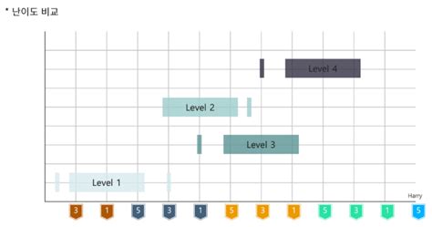 프로그래머스 Vs 백준 난이도 비교 네이버 블로그