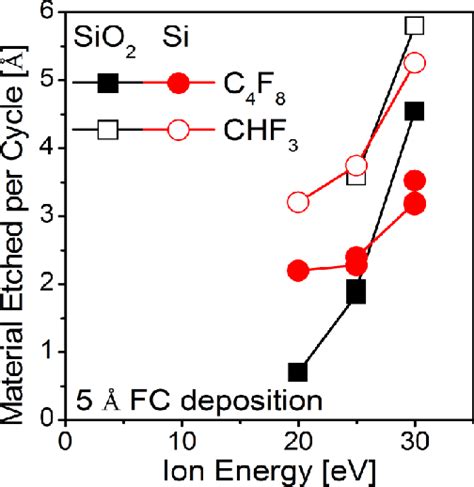 Etch Depth Per Cycle For Sio 2 Black Squares And Si Red Circles Download Scientific Diagram