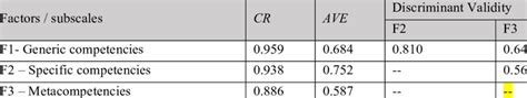 Composite Reliability Average Variance Extracted And Discriminant Validity Download Table