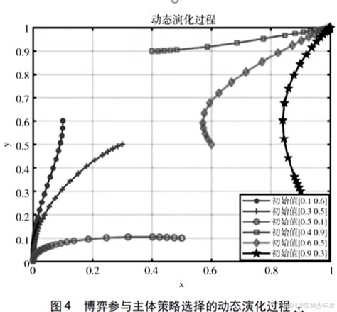 【两方演化博弈代码复现】：双方演化博弈的原理、概率博弈仿真、相位图、单个参数灵敏度演化 Csdn博客