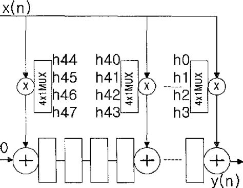 figure 2 from multiple 1 n interpolation fir filter design based on a