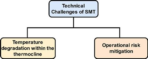 Technical Challenges Of Smt For Csp Application Download Scientific Diagram