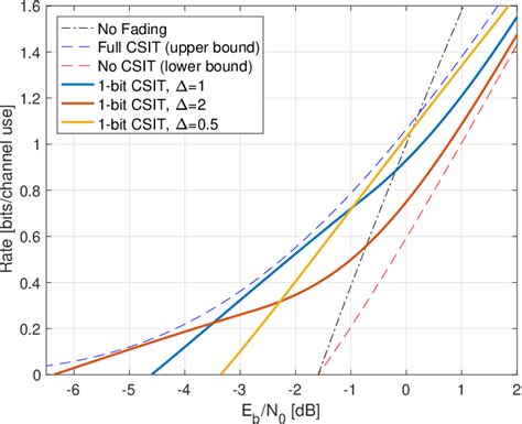 Capacities For Rayleigh Fading With Full Csir A One Bit Quantizer With