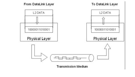 Layering And Protocol
