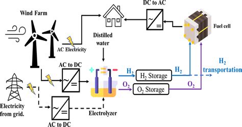 The Schematic Diagram For The Wind H2 System For Hydrogen And Download Scientific Diagram