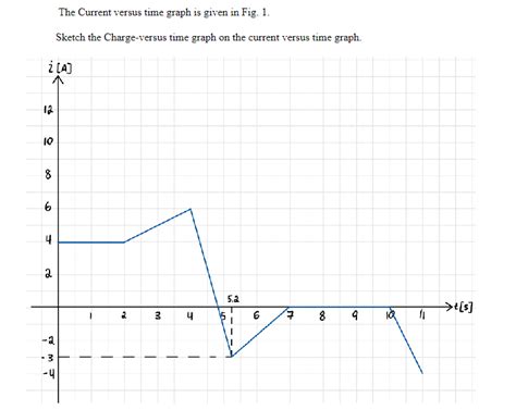 Solved The Current Versus Time Graph Is Given In Fig