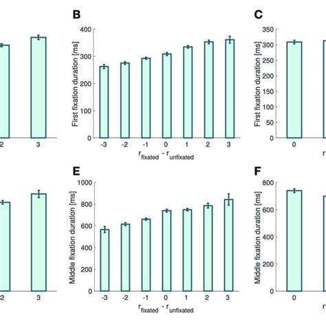Fixation Properties A First Fixation Duration As A Function Of The Download Scientific