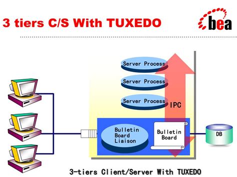 Ppt Bea Tuxedo™ Introduction And Overview Powerpoint Presentation Free Download Id4284624