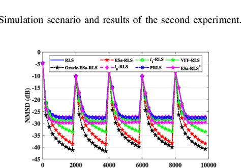 Figure 3 From Enhanced Sparsity Aware RLS Algorithm For Efficient