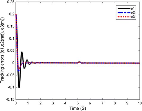 The Tracking Errors In Simulation 1 For Case 2 Download Scientific