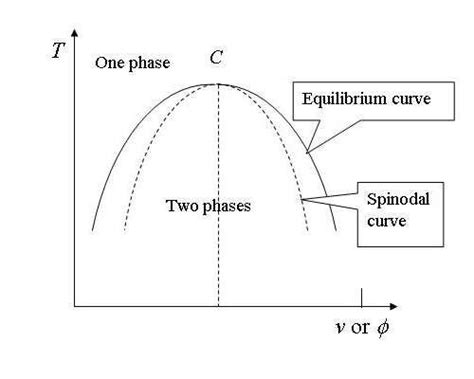 Phase Diagram T − V Of A Single Component Fluid And T − φ Of A Download Scientific Diagram