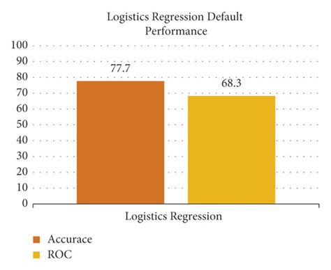Performance Of Logistic Regression Download Scientific Diagram