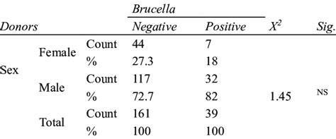 Distribution The Relationship Between Brucella Melitensis To Sex