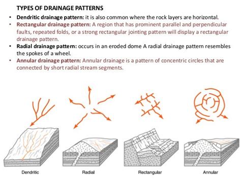 Rectangular Drainage Patterns