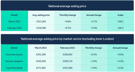 Strongest Spring Housing Market For Home Sellers In A Decade Property