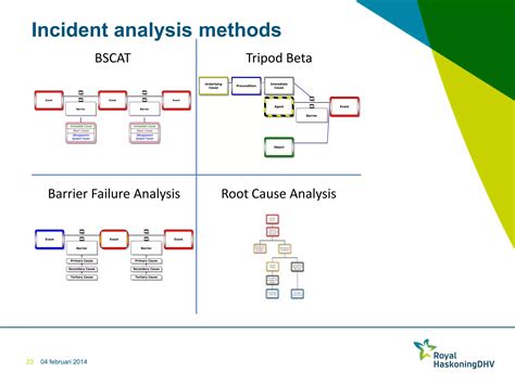 Bow Tie Methodology For Operational Safety And Risk Management Pptx