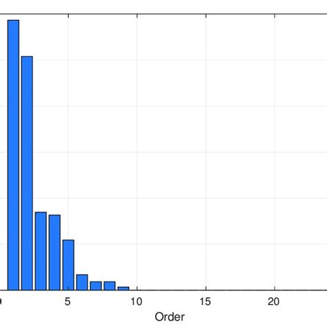 complementary sensitivity function of the uncertain closed loop with