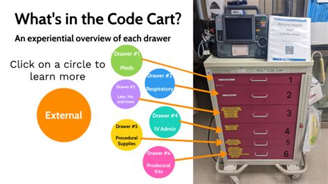 Whats In The Code Cart By Steven Cuz On Prezi