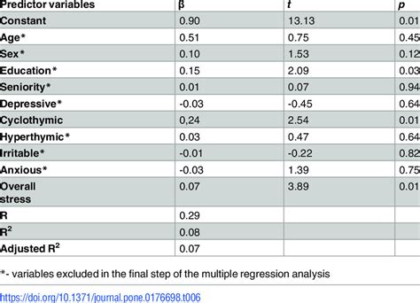 Results Of Stepwise Multiple Regression Of Sociodemographic Variables Download Table