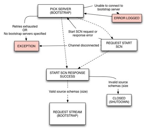 Databus 20 Client State Machine · Linkedindatabus Wiki · Github