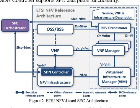 Figure 2 From Orchestrating Service Function Chaining In Cloud