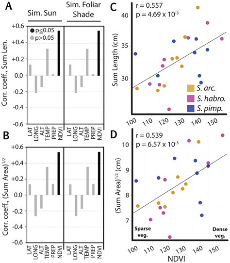 Correlation Of Traits With Environmental Variables R Values Pearson Download Scientific