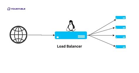 Отримайте надійний хостинг Розуміння балансувальника навантаження в Linux