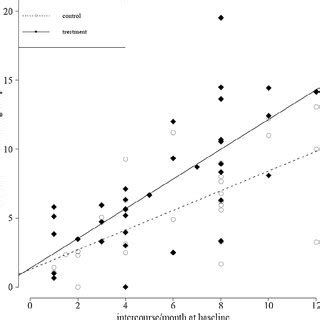 A Hypothetical Relationship Between Happiness And Sexual Frequency Download Scientific