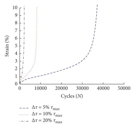 Rheological Shearing Strain Curves Under Static And Cyclic Dynamic Download Scientific Diagram