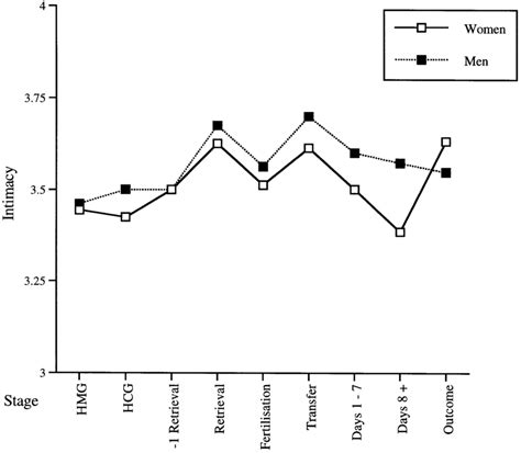 Intimacy Level As A Function Of In Vitro Fertilization IVF Stage And Download Scientific