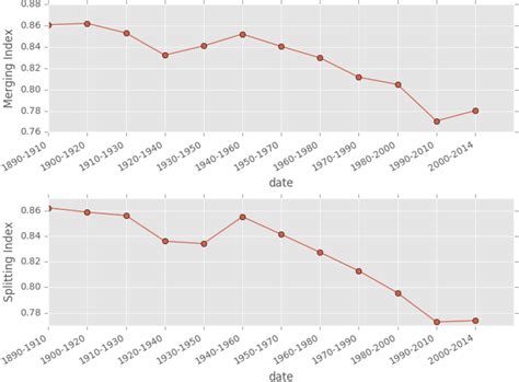 A Bimodal Network Approach To Model Topic Dynamics