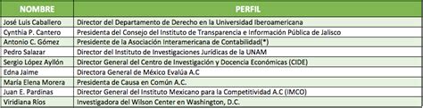 La Conformación Del Comité De Participación Ciudadana Del Sna Ruiz
