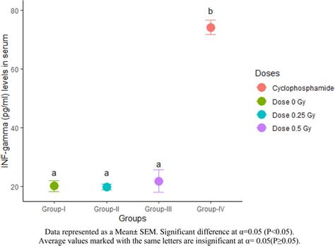 Interferon Gamma Inf γ Levels In Serum Group I Control Rats And