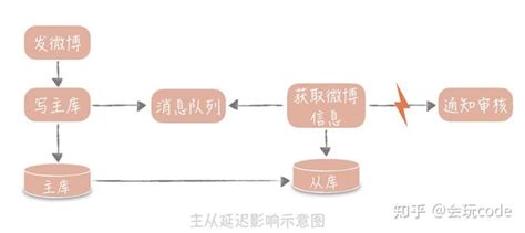 高并发学习笔记 数据库优化 知乎 高并发学习笔记 数据库优化 知乎