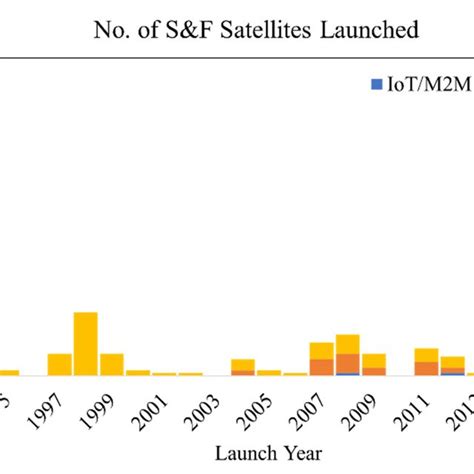 Timeline Of The Number Of Sandf Satellites Launched Over The Years