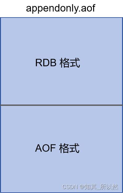 Redis 持久化之 Rdb And Aofredis 启动指定rdb文件 Csdn博客 Redis 持久化之 Rdb And Aofredis 启动指定rdb文件 Csdn博客