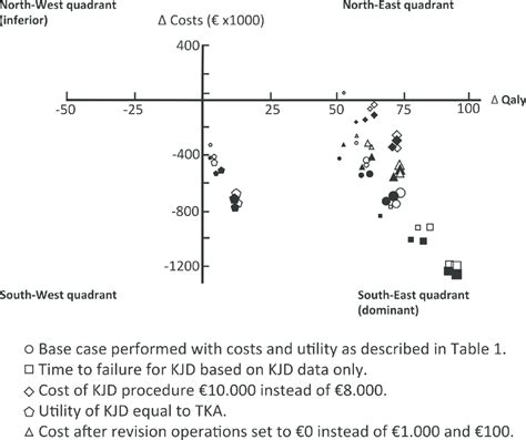 Deterministic Sensitivity Analyses Females Open Symbols And Males