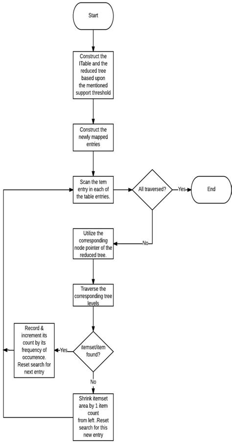 Figure 38 From Market Basket Analysis For Improving The Effectiveness