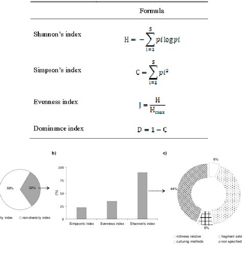 Diversity Indexes In Reviewed Micro Diversity Papers 2002 2012 A