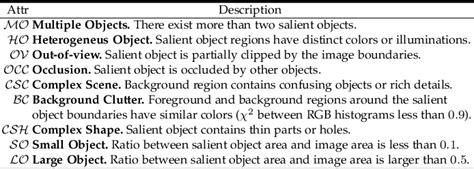 Table 5 From Salient Object Detection In The Deep Learning Era An In Depth Survey Semantic