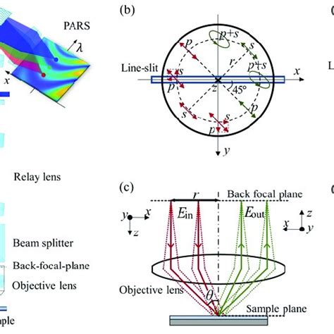 Pdf Polarized Angle Resolved Spectral Reflectometry For Real Time Ultra Thin Film Measurement