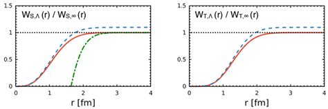 Color Online Ratio Of The Regularized To Unregularized Spin Spin