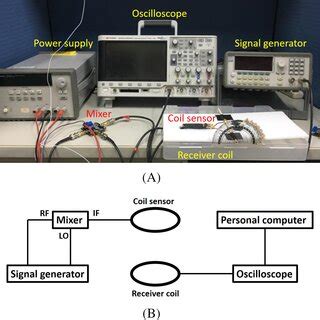 A The Measurement Setup Of Antenna Sensor B The Block Diagram Of Download Scientific