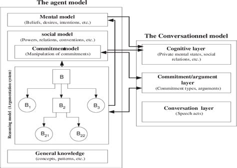 figure 1 from a framework for agent communication based on goals and