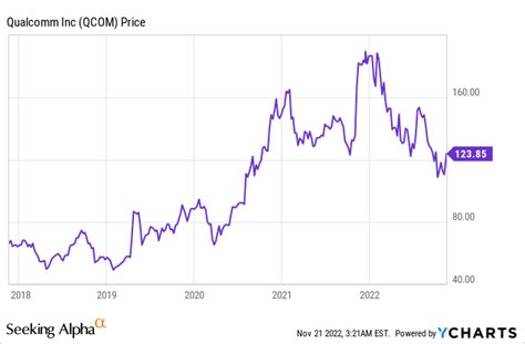 Qualcomm Solid Q4 With Outstanding Execution Nasdaqqcom Seeking Alpha