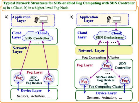Fig8831 Typical Network Structures For Sdn Enabled Fog Computing With