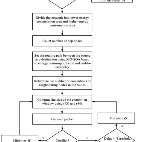 flowchart representation of the proposed joint routing and media access