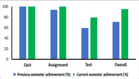 Comparison Of Student Achievement Based On Types Of Assessment Between